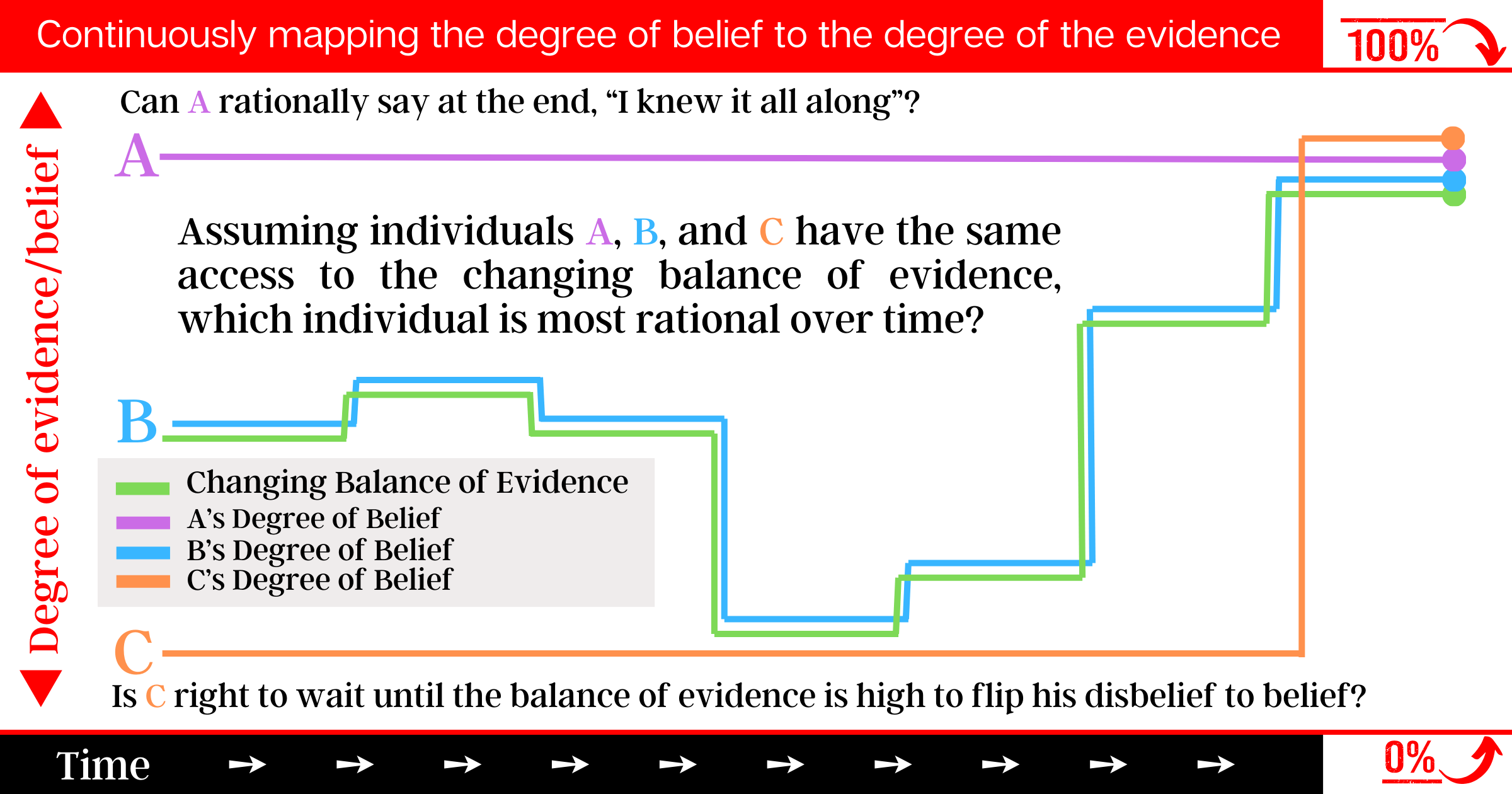 Belief/Evidence Graphic – Byteseismic Philosophy